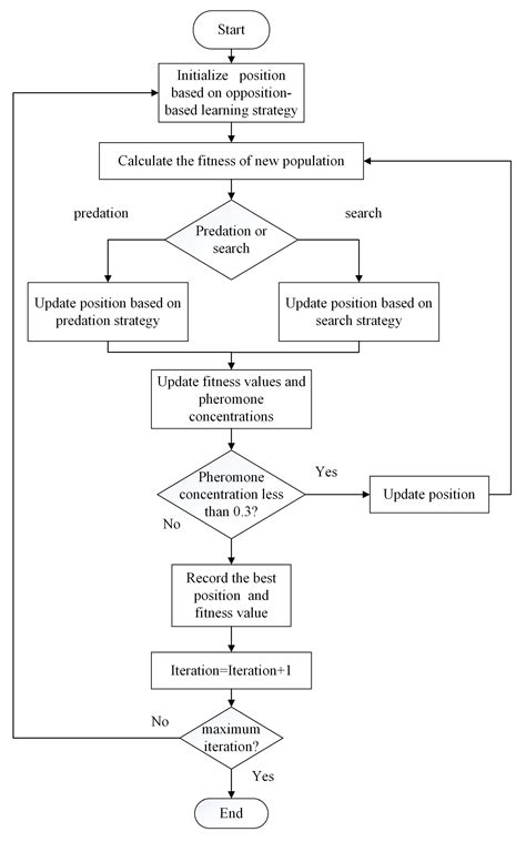 Application Of Opposition Based Learning Jumping Spider Optimization