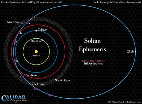 Solar System Orbit Paths