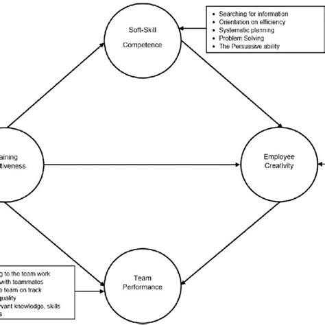 Conceptual Framework Download Scientific Diagram