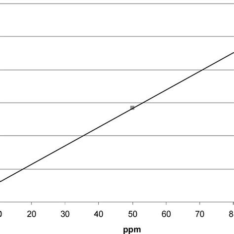 Calibration Curve Of Diethyl Phosphoramidate Depa In Acetone