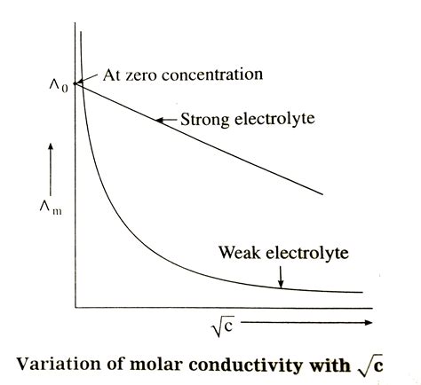 How Is The Molar Conductivity Of Strong Electrolytes At Zero Concentra