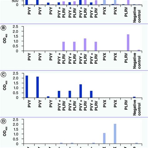 4 Comparison Of A Bead Based Immunoassay With Elisa Download Scientific Diagram