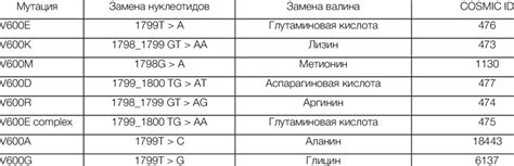 List Of 600 Codon Braf Mutations Determined Using The Braf Ryro Kit