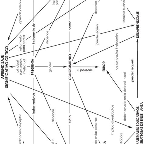 Un Mapa Conceptual Para El Aprendizaje Significativo Crítico M A