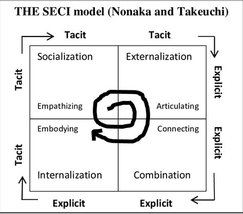 The Seci Knowledge Conversion Model Source Nonaka And Takeuchi 1995