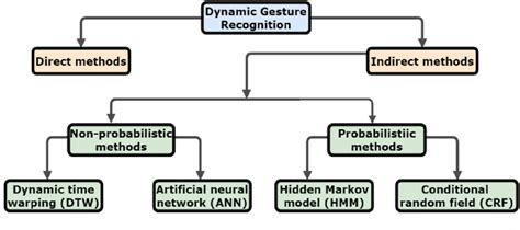 Conventional Dynamic Gesture Recognition Techniques Download Scientific Diagram