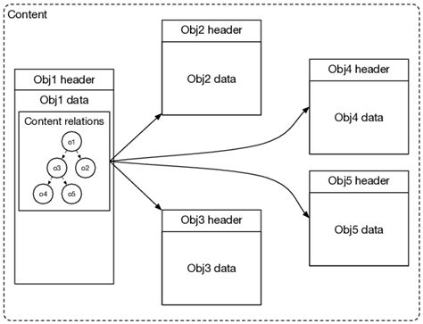 Relations Stored Within The Data Object Download Scientific Diagram