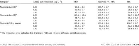 Recovery Percentage Values Of The Nsaids Determined In Surface Water Download Scientific