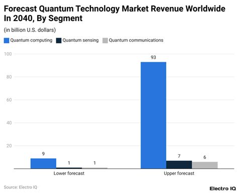 Quantum Computing Statistics 2024 By Funding And Applications