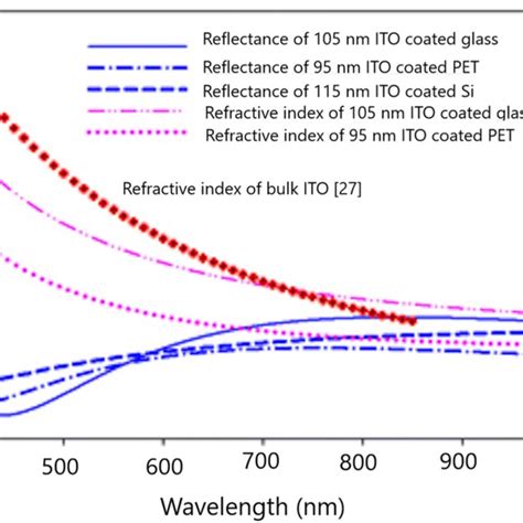 Refractive Index And Reflectance Of Ito Thin Films Download