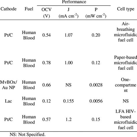 Human Blood Microfluidic Fuel Cells Reported Download Table
