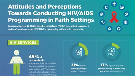 Hiv Prevention Methods