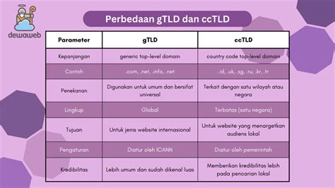 Pengertian Cctld Fungsi Kelebihan Dan Kekurangannya Dewaweb Blog