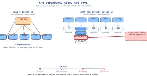 Lazy Sres Guide To Secure Systems Part 1 The Dependencies You Didnt