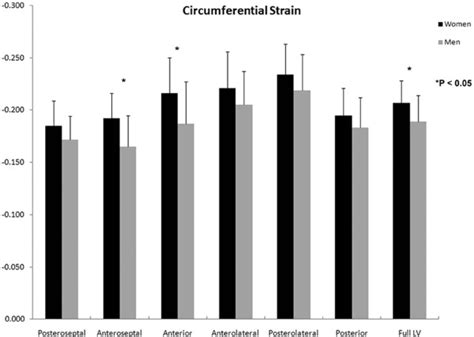 Regional Circumferential Strain Comparison Between Men And Women