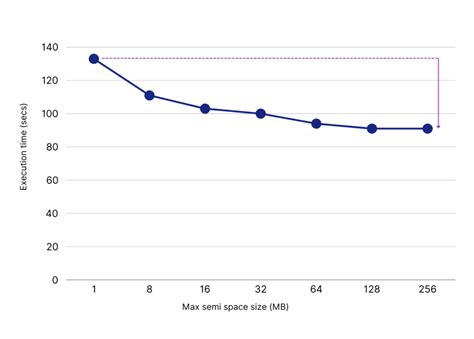 Tuning Nodejs And V8 Settings To Unlock 2x Performance And Efficiency