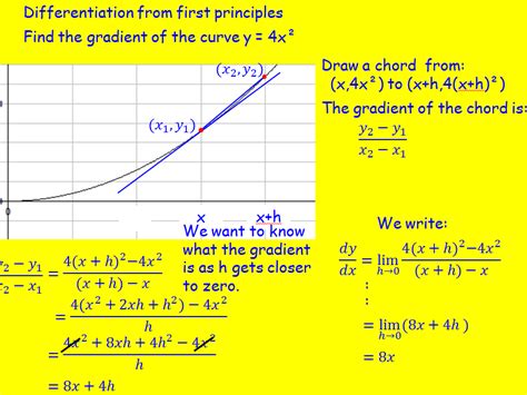 Differentiation From First Principles Teaching Resources