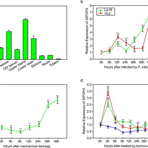 Tissue Expression Profile And Induced Expression Profile Of The Stpopa