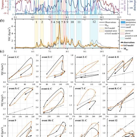 hysteresis in suspended sediment concentration ssc discharge q download scientific diagram