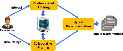 Pendekatan Machine Learning Collaborative Filtering