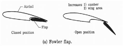Aerodynamics Why Does Lift Curve Slope Increase When Fowler Flaps Are