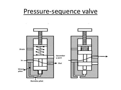Pressure Control Valves