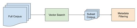 semantic search metadata filtering by jun xie aug 2022 medium