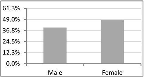 Addiction Relative To Gender Download Scientific Diagram