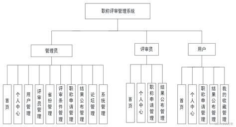 springboot vue职称评审管理系统（源码 文档） 阿里云开发者社区