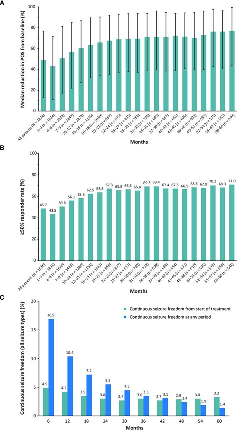 A Median Interquartile Range Percentage Reduction In Partial Onset