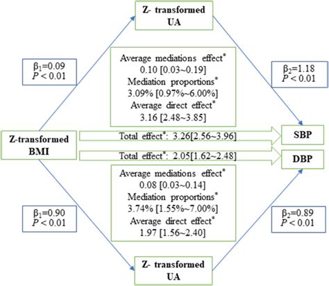 A Schematic Illustration Of The Causal Mediating Effect Of Serum Uric