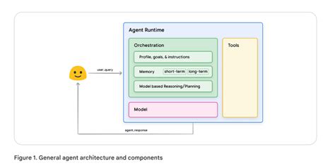 读谷歌《agents》白皮书与anthropic《building Effective Agents》的收获 代理 推理 模型