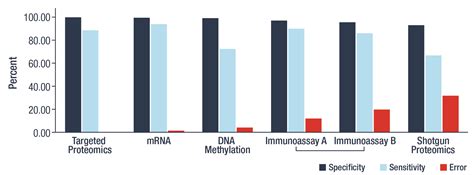 Direct Comparison Of Body Fluid Identification Technologies National