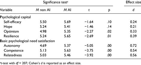 Direct Relationships Between Ai And The Dependent Variables