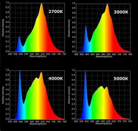 Fluorescent Light Spectrum Chart