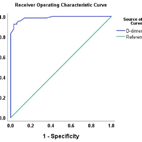 Roc Curve Showing The Best Discriminating Cut Off Value Of Plasma