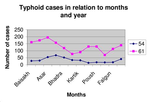 Typhoid Cases In Relation To Months And Year Download Scientific Diagram