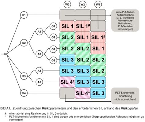 Sil A Sil 0 Sil 1 What Does It Mean Pipe System Consult