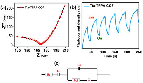 A The Eis Nyquist Plot B The Transient Photocurrent Responses Upon Download Scientific