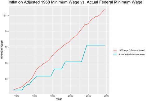 Viral Meme On Minimum Wage Is Mathematically Incorrect American Council On Science And Health
