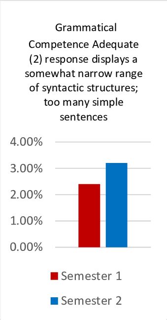 19 Grammatical Competence Adequate 1 Response Rarely Displays Major