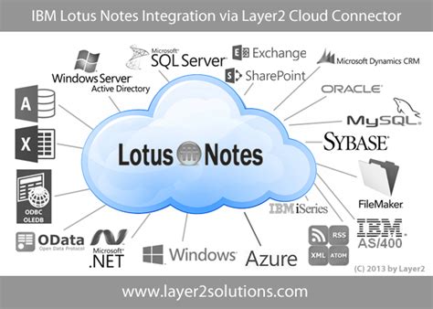 ibm lotus notes