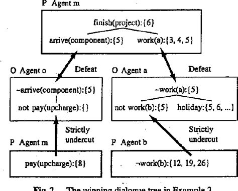 Figure 2 From Applying Logic Of Multiple Valued Argumentation To Eastern Arguments Semantic