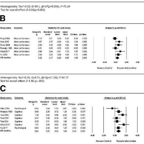 A Effect Size Forest Plot For The Effect Of Treatments On Motor