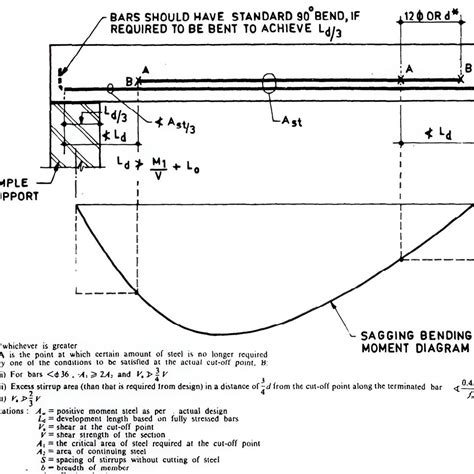 नवगृह डेवलपर Beam Reinforcement Details Reinforcedconcrete Beamdesign Civilengineering