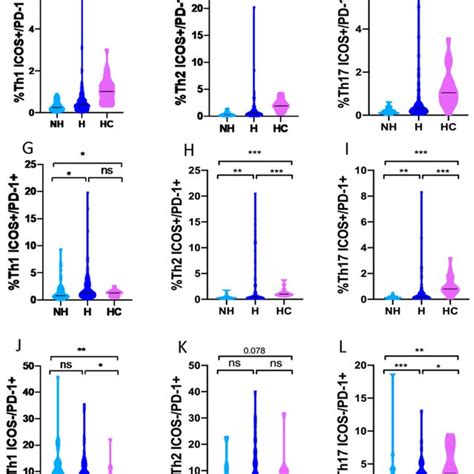 Differences In Lymphocyte Subsets Between Healthy Controls