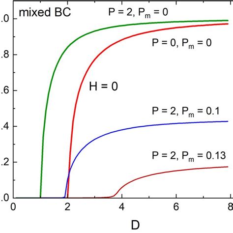 Color Online Zero Field Critical Temperature Tcd As A Function Of