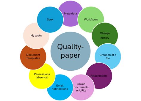 Document Control Qms Sharepoint