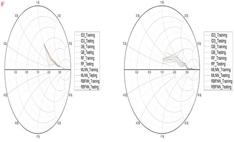 Water Free Full Text Performance Evaluation Of Five Machine Learning Algorithms For