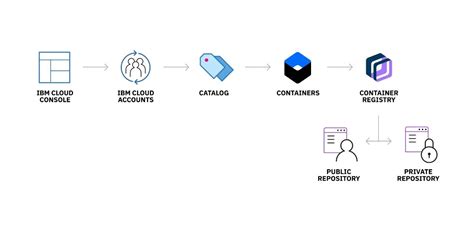 Container Registry Ibm